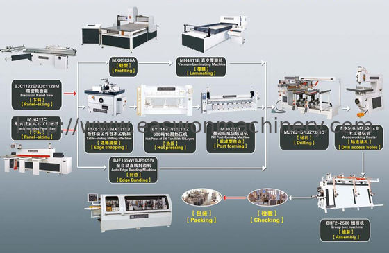 Buy 10layers panel furniture production line, Good quality 10layers ...